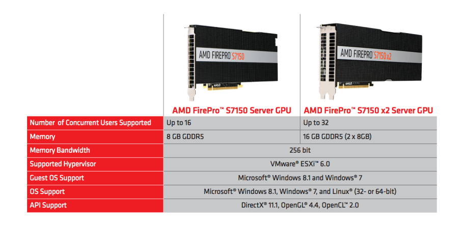 AMD 推出 FirePro S7150 與 FirePro S7150 x2 專業運算卡 - BenchLife.info