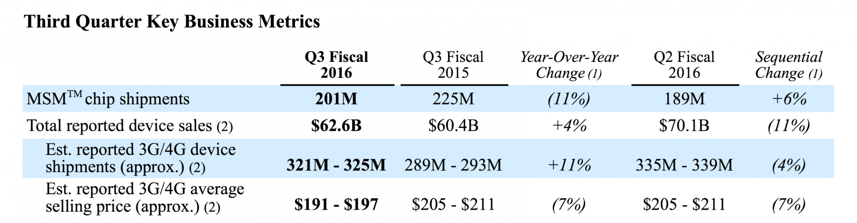Modem 轉單影響，Qualcomm MSM 晶片出貨下滑 - BenchLife.info