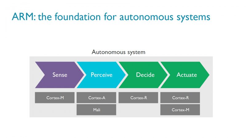 ARM Cortex-R52，鎖定車用、工控以及醫療保健市場 - BenchLife.info