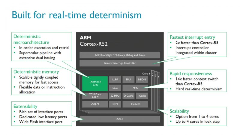 ARM Cortex-R52，鎖定車用、工控以及醫療保健市場 - BenchLife.info