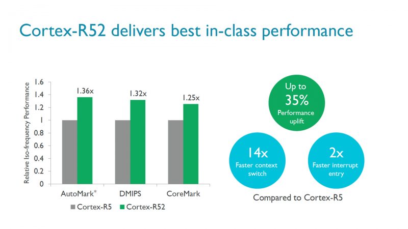 ARM Cortex-R52，鎖定車用、工控以及醫療保健市場 - BenchLife.info