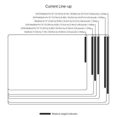 尺寸與重量，MacBook、MacBook Air 與 MacBook Pro 一圖看懂 - BenchLife.info