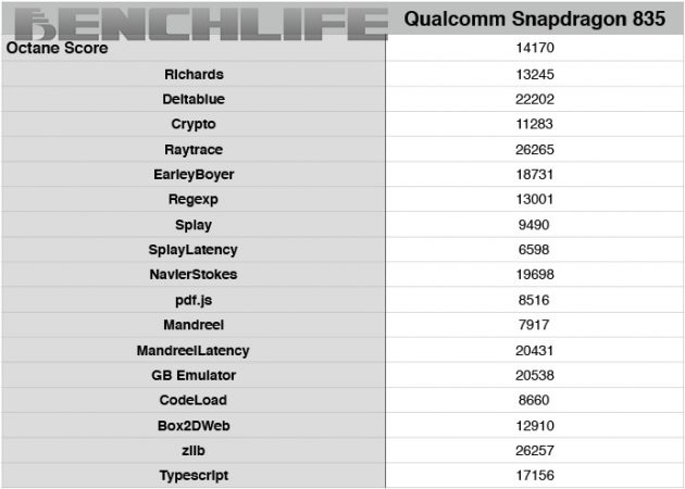 Kryo 280 與 Adreno 540，Qualcomm Snapdragon 835 效能實測 - BenchLife.info