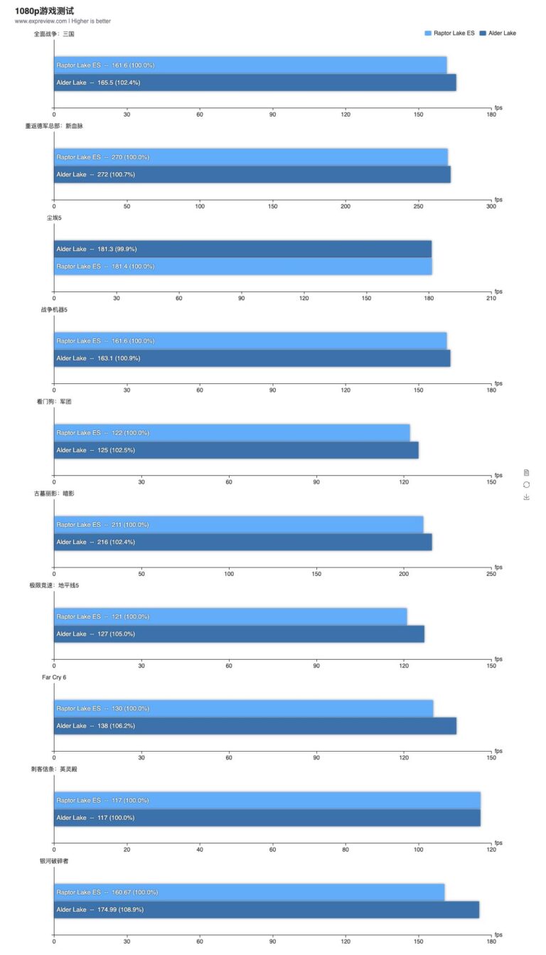 13900 gaming - BenchLife.info