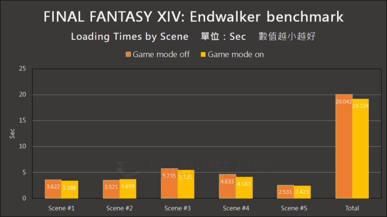 為玩家帶來更高的速度體驗，Western Digital WD_BLACK SN850X 實測 - BenchLife.info