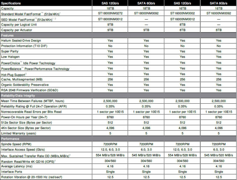 The access speed is 554MB/s, Seagate Exos 2X18 hard drive will be ...
