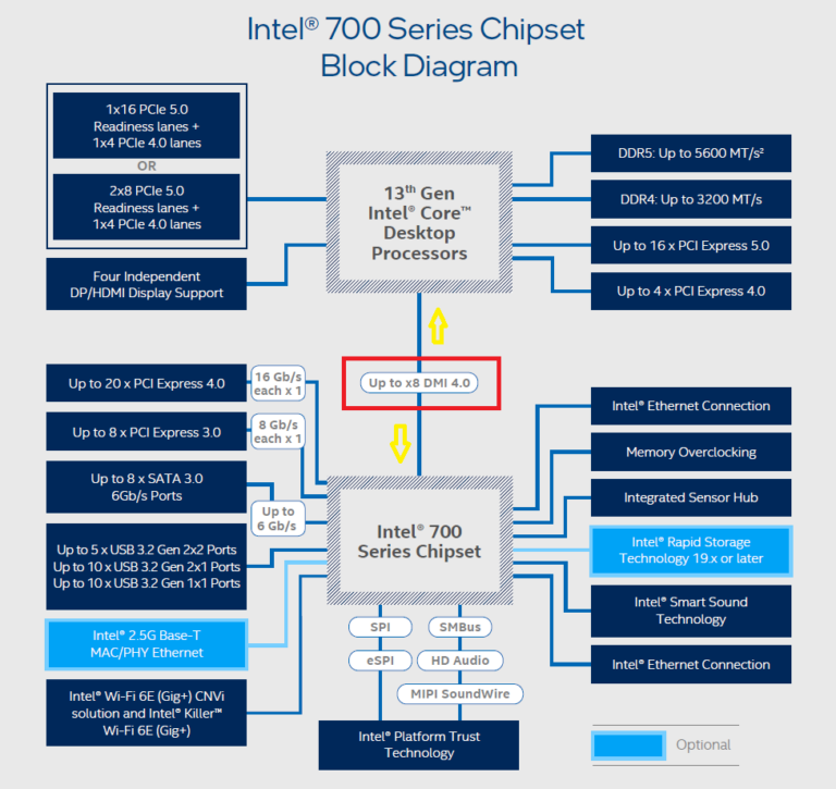 Intel 700 Series Chipset Block Diagram - BenchLife.info