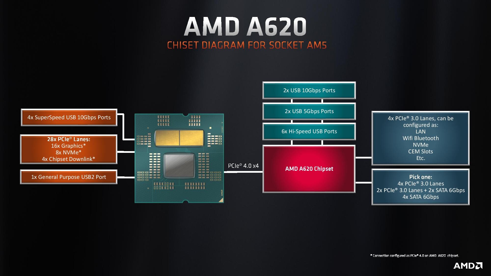 Ryzen 7000 series has cheaper motherboard options, AMD announces A620 ...