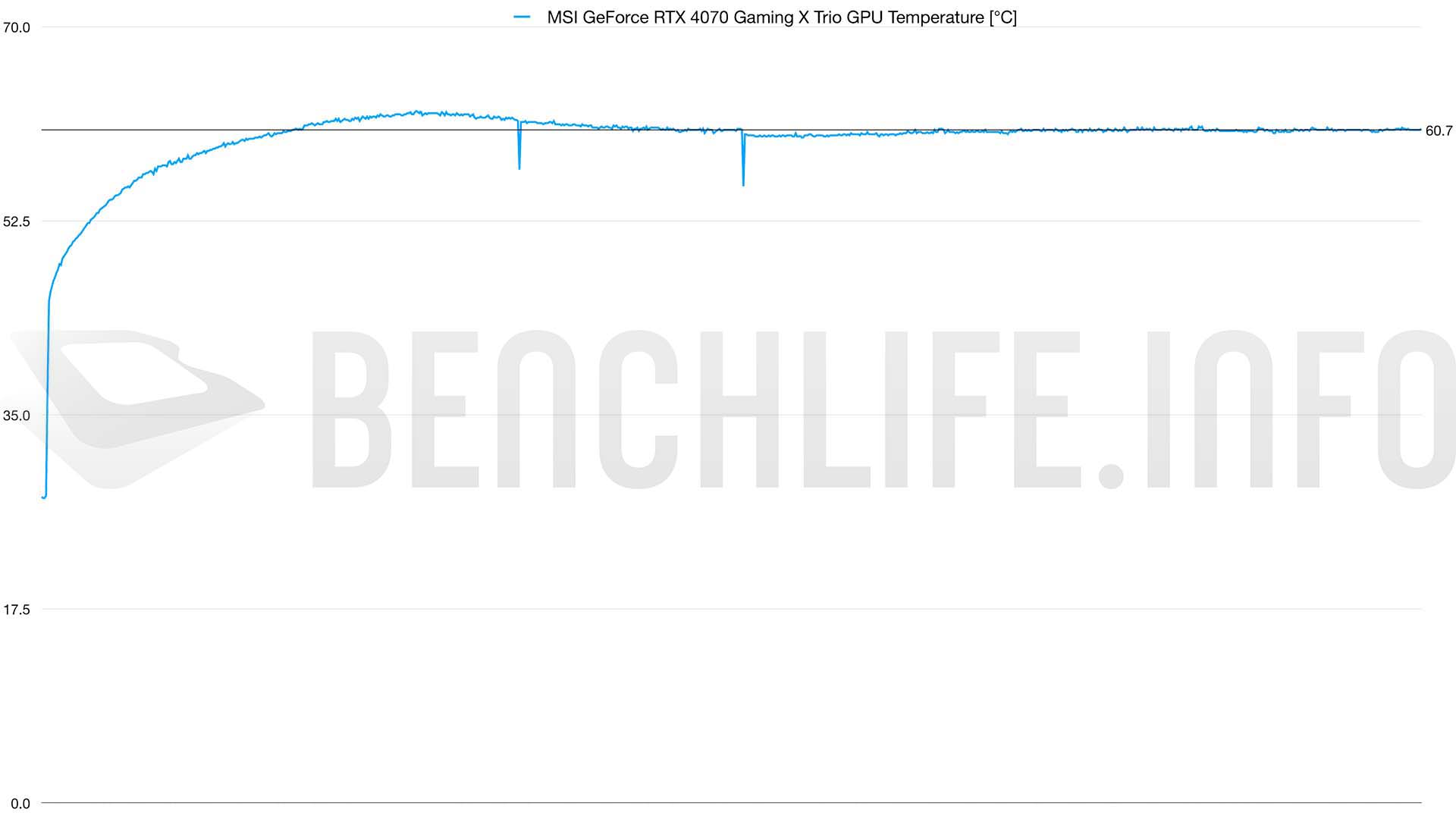 rtx 4070 gaming x trio_gpu temp - BenchLife.info