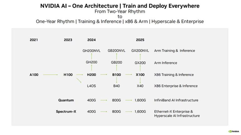NVIDIA 確認「GB200」與「GX200」在 2024 - 2025 年的 Data Center 用 GPU 產品規劃中 ...