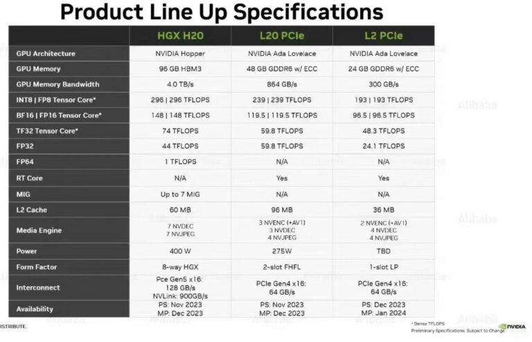 NVIDIA 將為中國市場推出 HGX H20、L20 PCIe 與 L2 PCIe - BenchLife.info