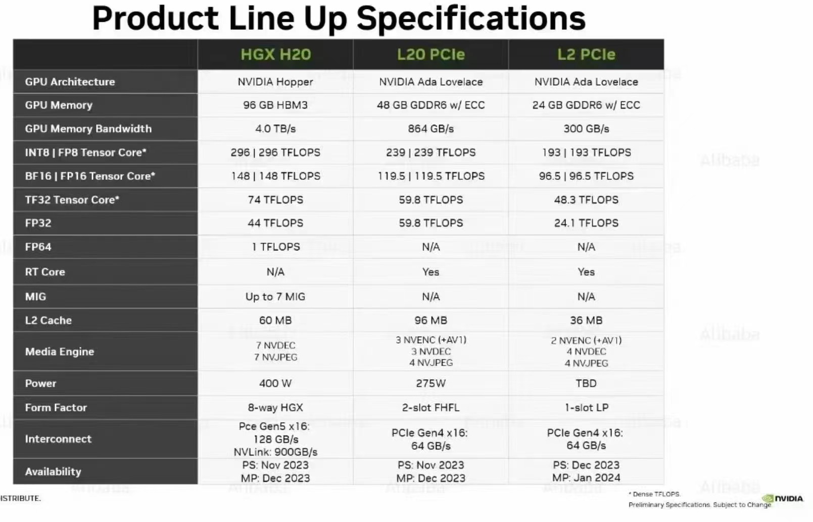 NVIDIA 將為中國市場推出 HGX H20、L20 PCIe 與 L2 PCIe - BenchLife.info