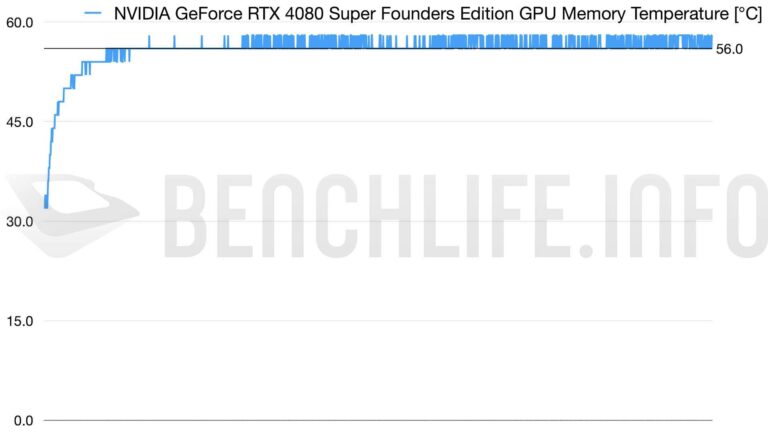 質感幾近滿分的顯示卡，NVIDIA GeForce RTX 4080 Super Founders Edition 實測 ...