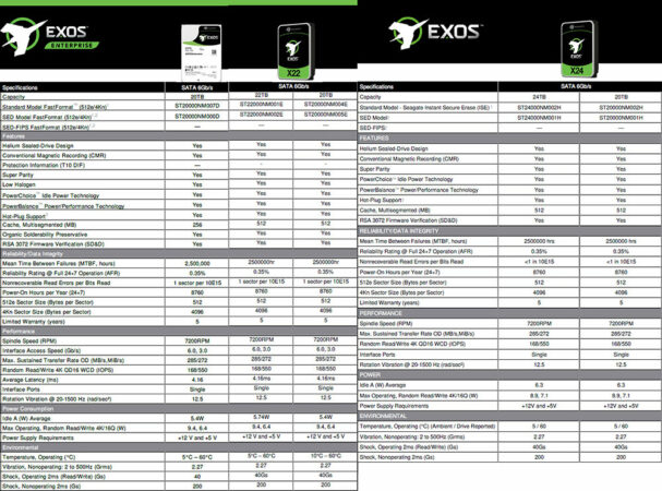 24TB 大海量更能滿足 AI 儲存需求，Seagate Exos X24 硬碟實測 - BenchLife.info