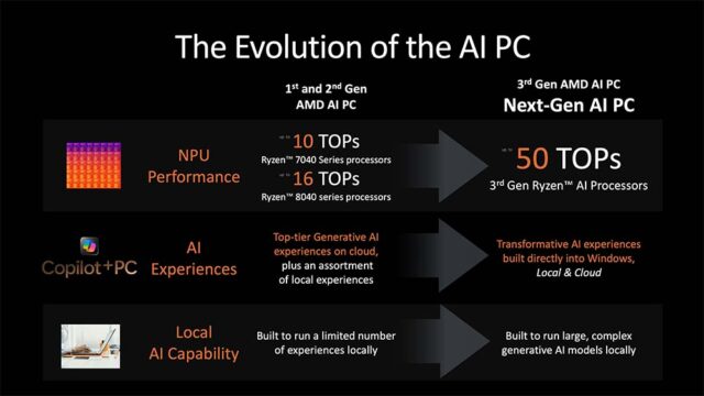 最高提供 50 AI TOPS 表現，AMD 發表代號 Strix Point 的 Ryzen AI 300 系列處理器 ...