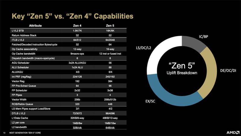 定位與需求面向不同，AMD Zen 5 與 Zen 5c 處理器架構設計取捨 - BenchLife.info