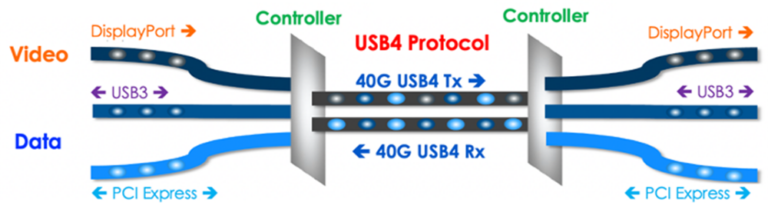 USB4 vs. Thunderbolt：傳輸速度比一比，誰更快、小資也能負擔 - BenchLife.info