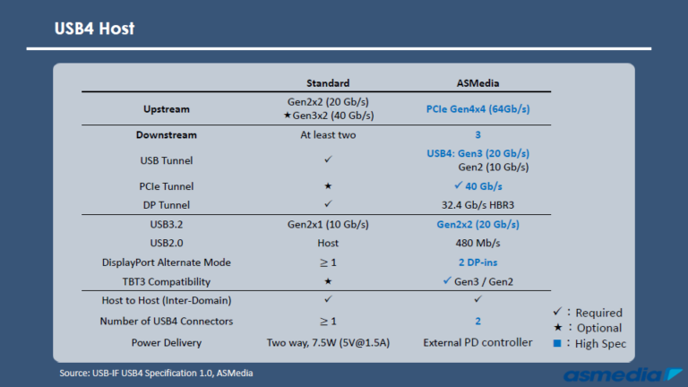 USB4 vs. Thunderbolt：傳輸速度比一比，誰更快、小資也能負擔 - BenchLife.info