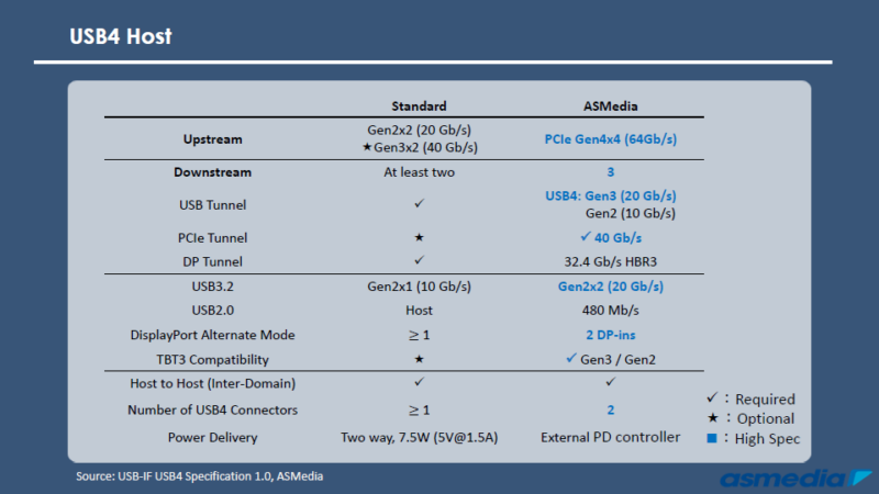 USB4 vs. Thunderbolt：傳輸速度比一比，誰更快、小資也能負擔 - BenchLife.info