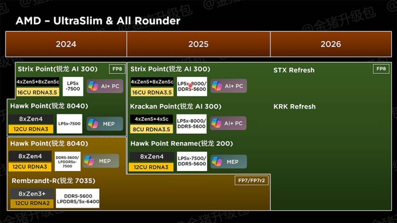 AMD 產品規劃：Fire Range 接替 Dragon Range，Strix Point 與 Krackan Point 會有 ...