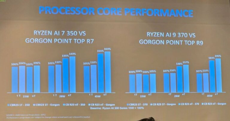 NPU TOPS 表現會有所提升，AMD 計畫在 2026 年端出代號 Gorgon Point 的 Ryzen AI 系列處理器 ...
