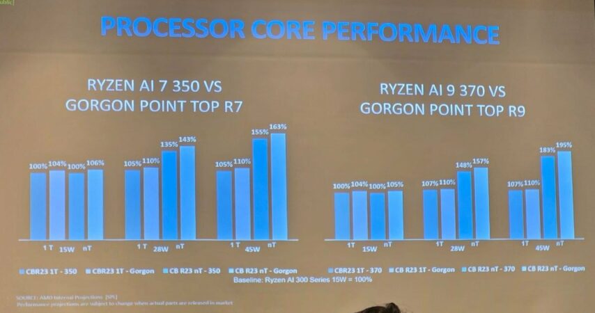 NPU TOPS 表現會有所提升，AMD 計畫在 2026 年端出代號 Gordon Point 的 Ryzen AI 系列處理器 ...