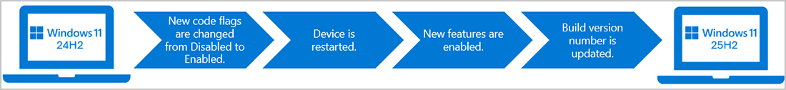Windows 11 24H2 to 25H2 flowchart - BenchLife.info