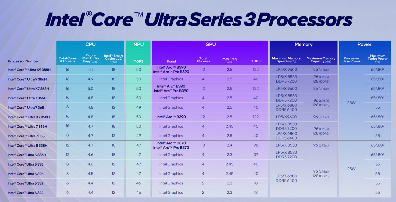 超過 200 款機種採用，Intel Core Ultra Series 3 處理器開始出貨 - BenchLife.info