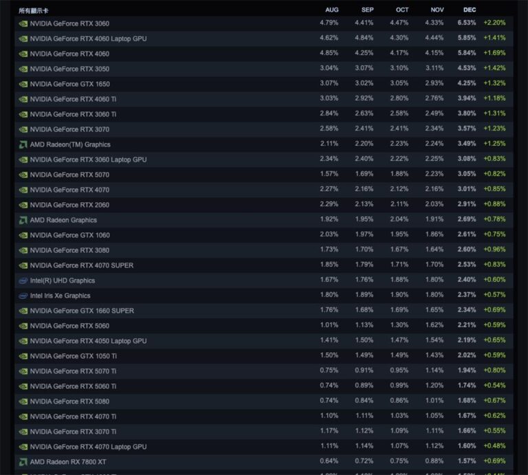 2025 年 12 月 Steam 遊戲平台統計，AMD Radeon RX 9070 終於出現在名單中 - BenchLife.info